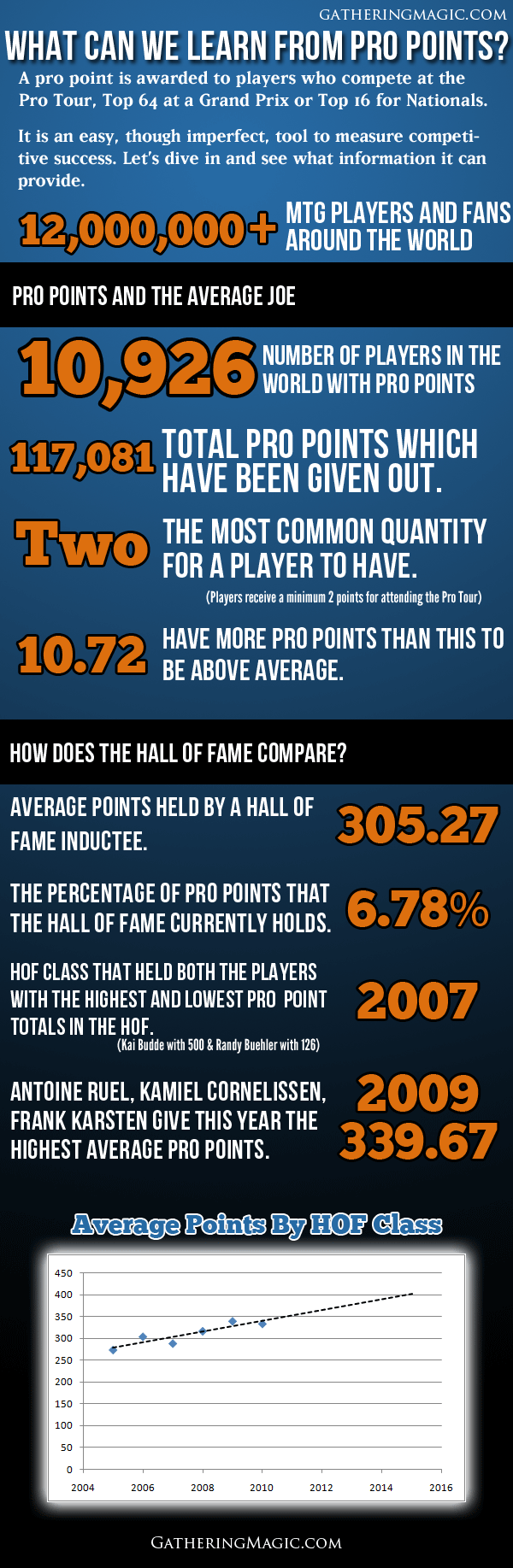 MTG Infographical - What Can We Learn From Pro Points? | Article by ...