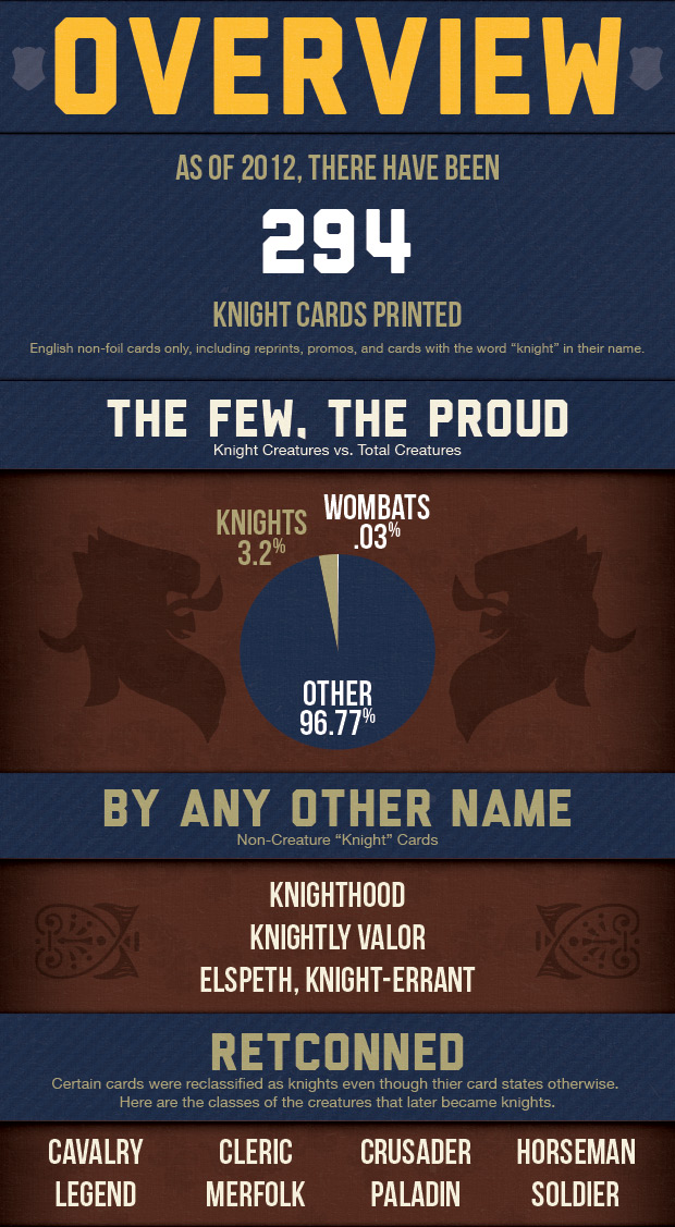 Everything You Ever Wanted to Know About Knights | Article by James Arnold