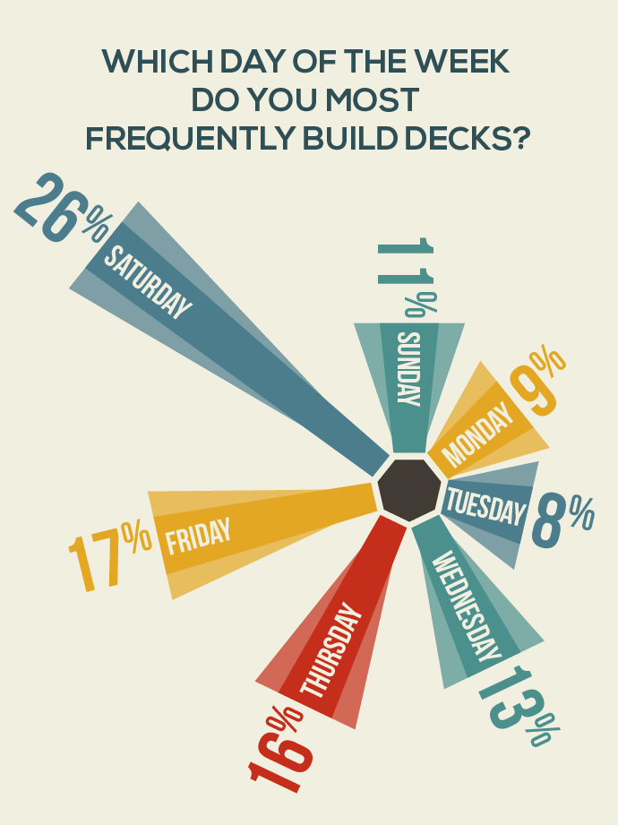 Deck Building Survey Results Infographic | Article by James Arnold